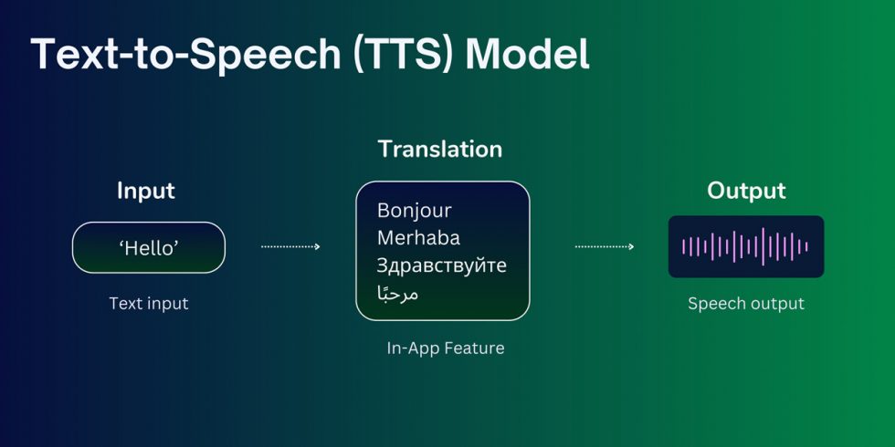 Multilingual AI Voice Localization - 100 Languages